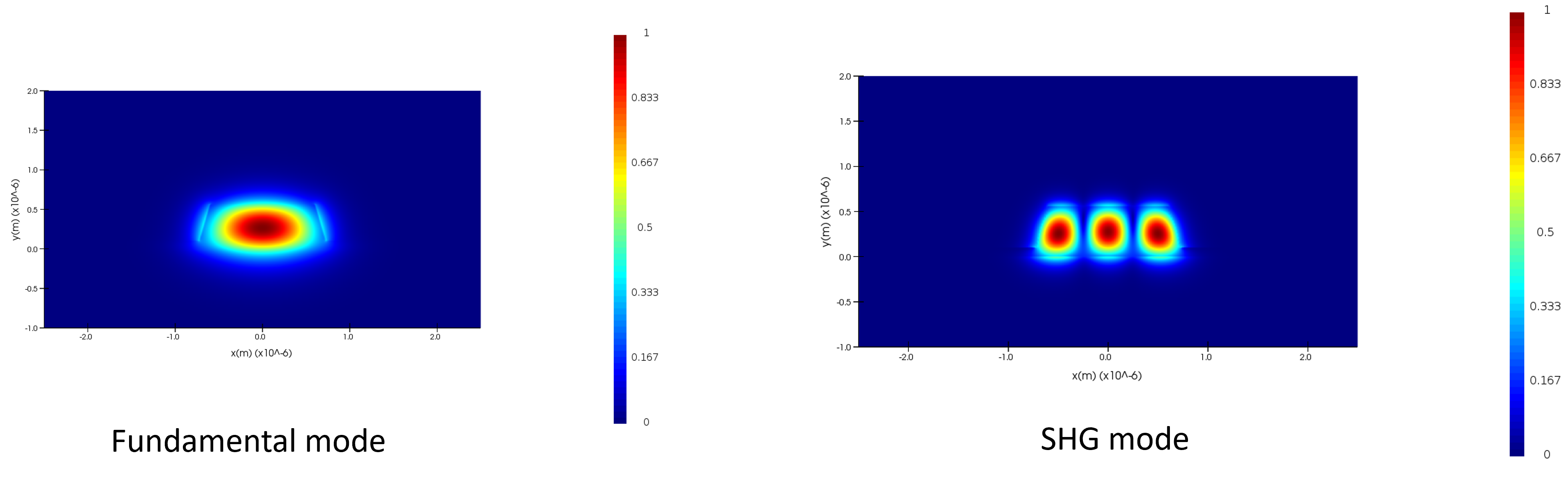 Integrated quantum photonics simulation