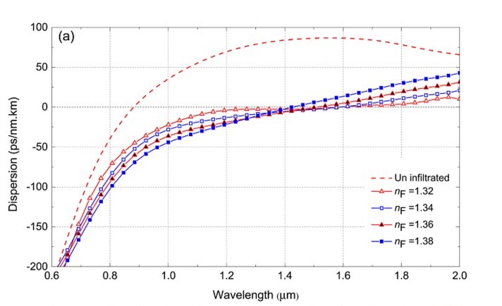 Dispersion Engineering in Photonic Crystal Fiber- Lumerical Mode