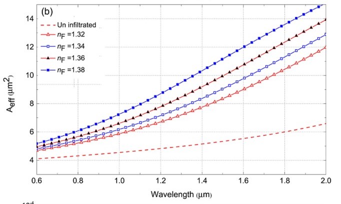 Dispersion Engineering in Photonic Crystal Fiber- Lumerical Mode