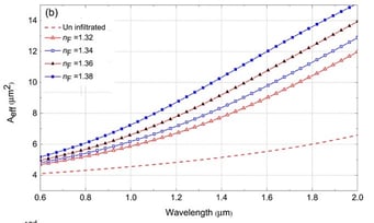 Dispersion Engineering in Photonic Crystal Fiber- Lumerical Mode