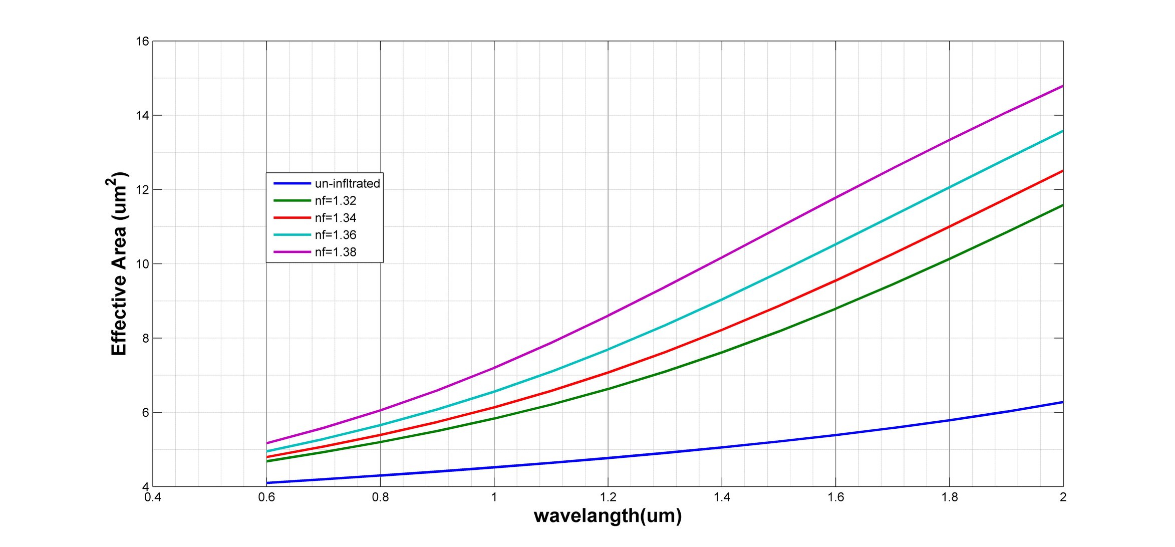 Dispersion Engineering in Photonic Crystal Fiber- Lumerical Mode