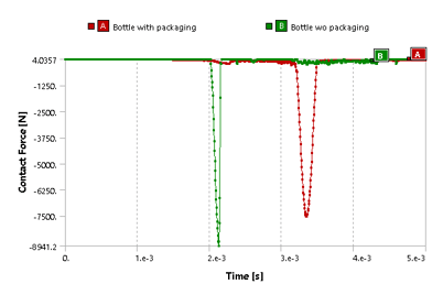 Glass Bottle Packaging Drop Analysis Using Ansys LS-DYNA