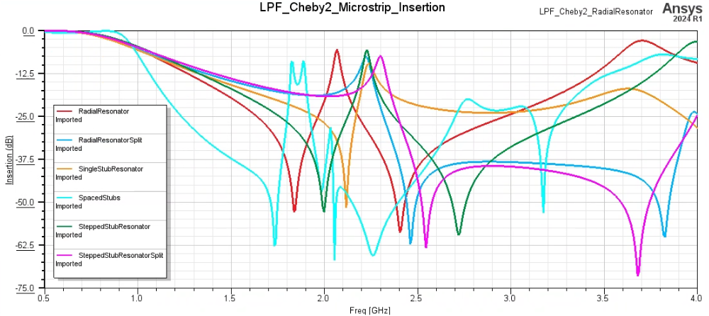NuHertz/HFSS: Planar LPF Chebyshev-II implementation using rectangular ...