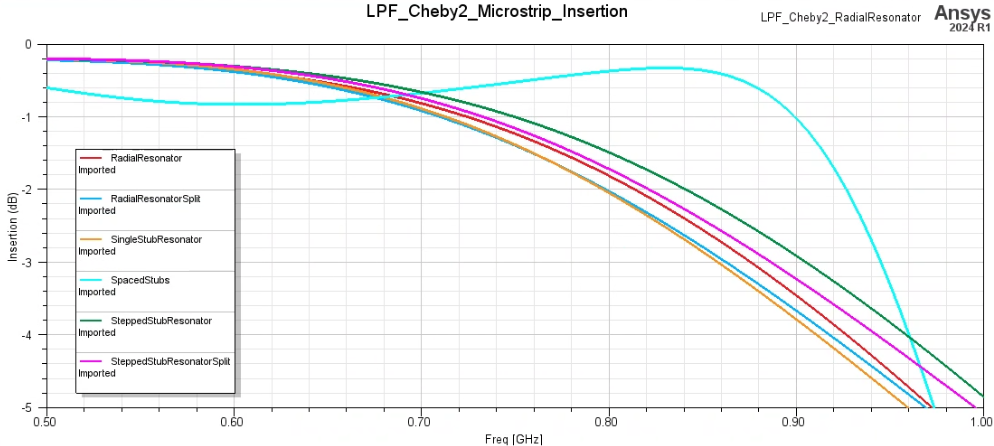 NuHertz/HFSS: Planar LPF Chebyshev-II implementation using rectangular, radial and impedance stubs