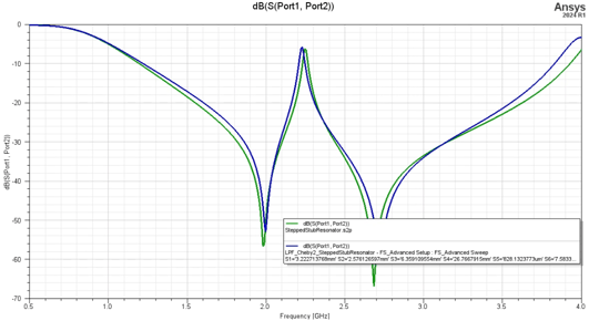 NuHertz/HFSS: Planar LPF Chebyshev-II implementation using rectangular ...