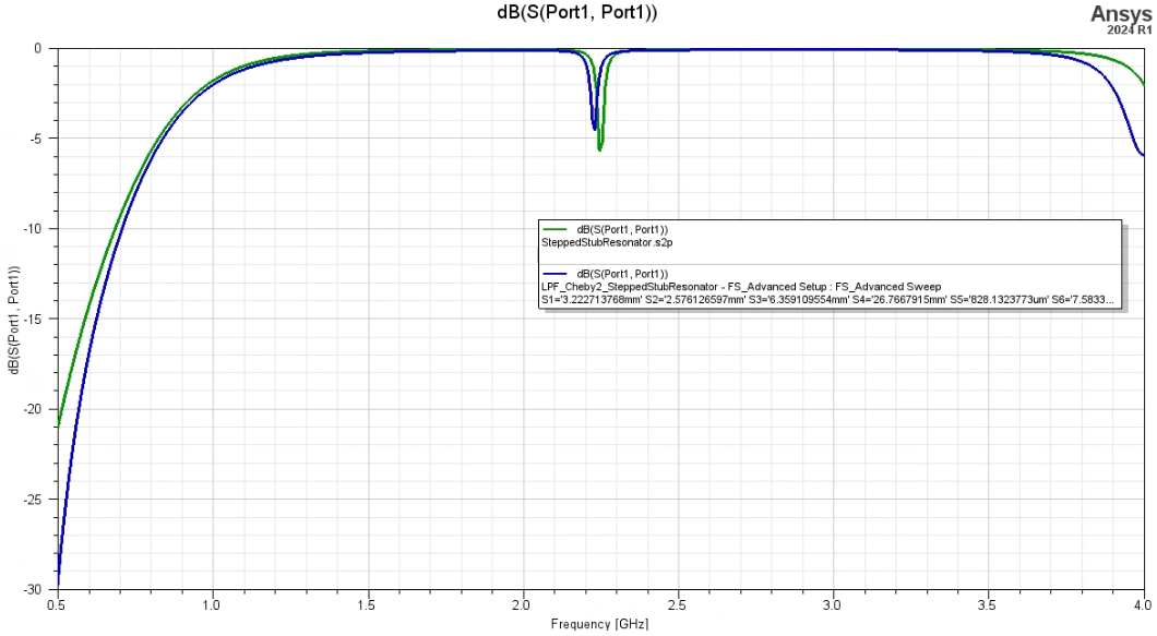 NuHertz/HFSS: Planar LPF Chebyshev-II implementation using rectangular ...