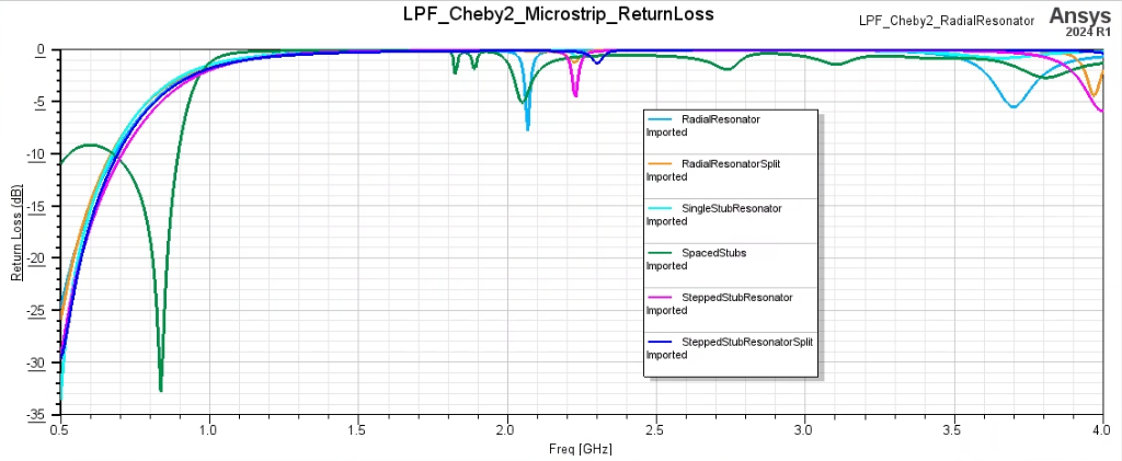NuHertz/HFSS: Planar LPF Chebyshev-II implementation using rectangular, radial and impedance stubs