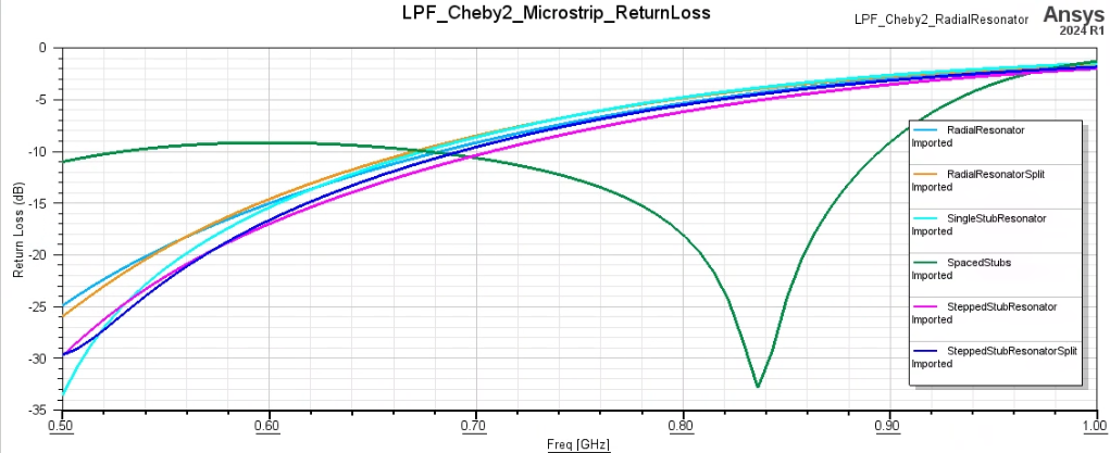 NuHertz/HFSS: Planar LPF Chebyshev-II implementation using rectangular ...