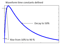 Simulation of Indirect Lightning Strike on PCB