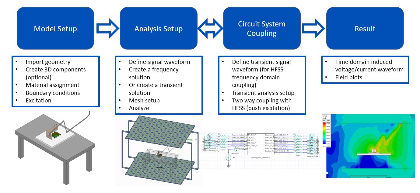 Simulation of Indirect Lightning Strike on PCB