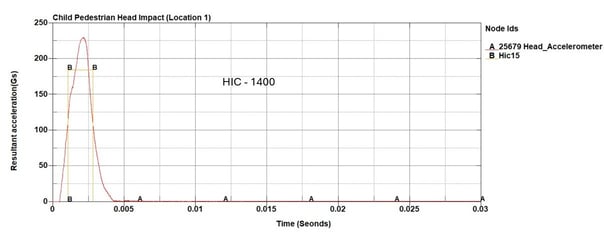 Design Based Solution to reduce Fatalities of Vulnerable Road User (VRU)