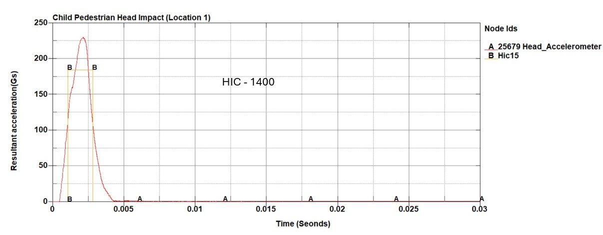 Design Based Solution to reduce Fatalities of Vulnerable Road User (VRU)