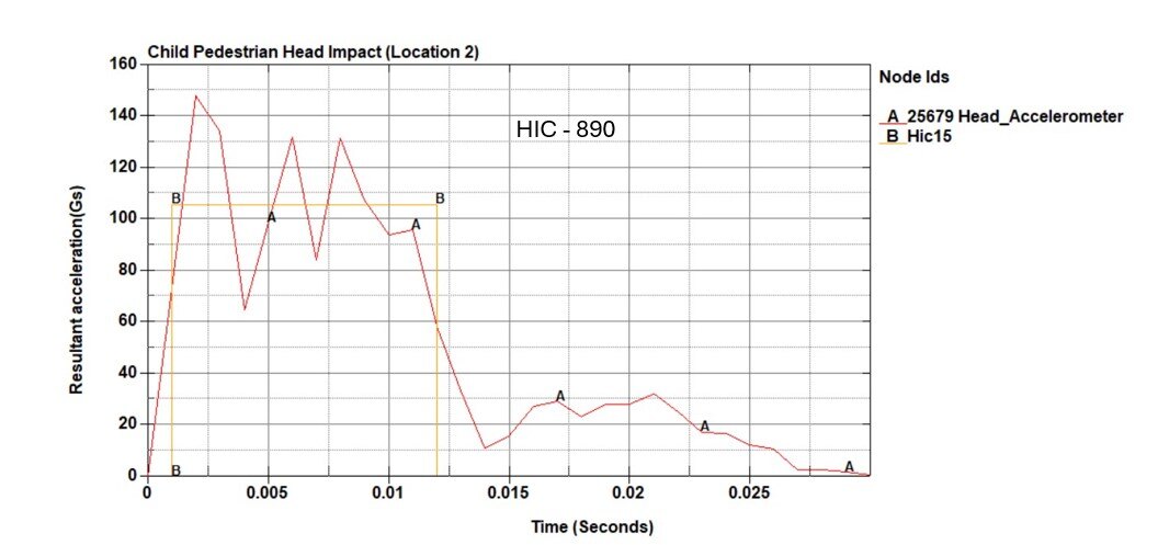 Design Based Solution to reduce Fatalities of Vulnerable Road User (VRU)