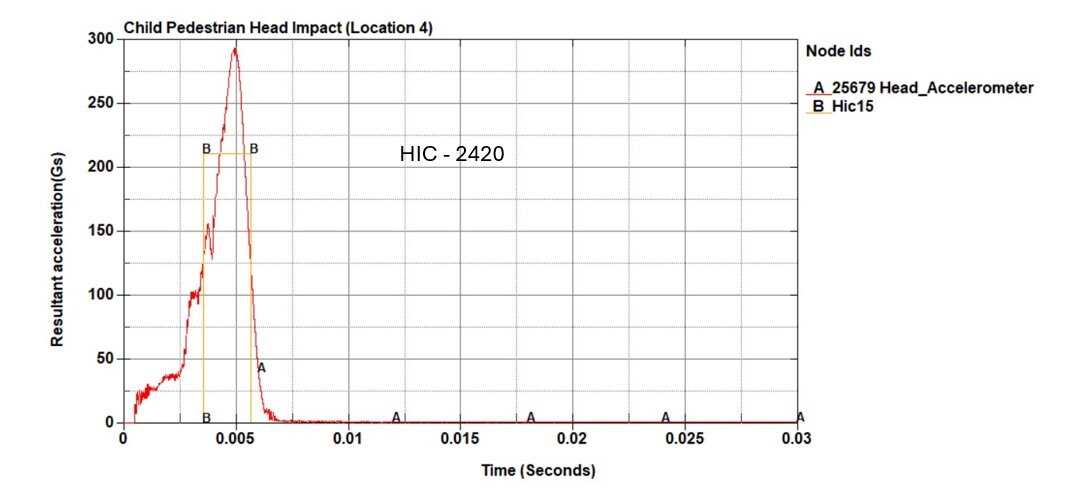 Design Based Solution to reduce Fatalities of Vulnerable Road User (VRU)