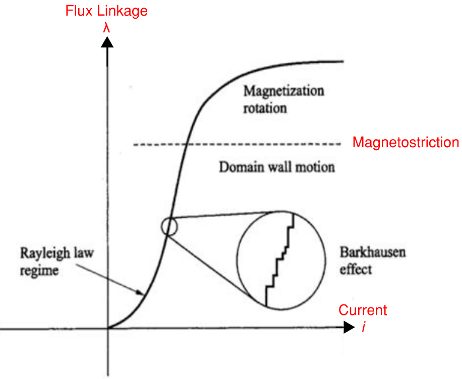 Winding Inductance - Ansys Maxwell Flux Linkage vs Current
