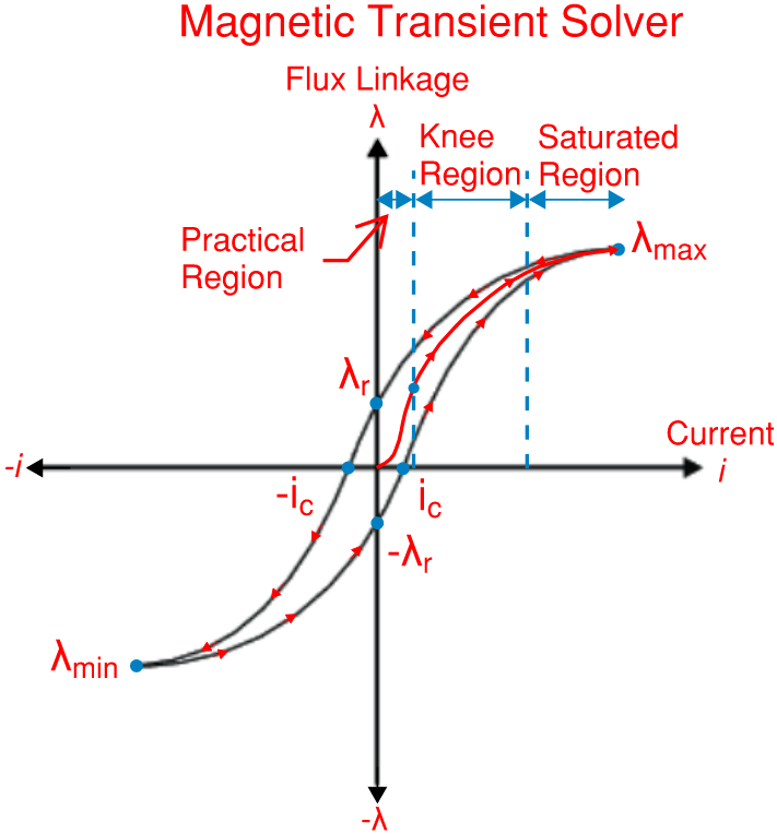 Winding Inductance - Ansys Maxwell Flux Linkage vs Current