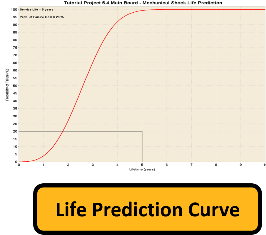 Evaluating PCBA Reliability: Ansys Simulations for Shock and Vibrations