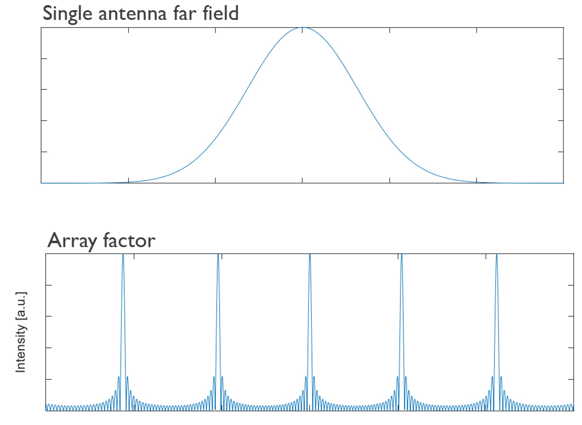 LIDAR using on-chip optical phased arrays