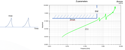 SIwave: Unleash the power of the PI solver
