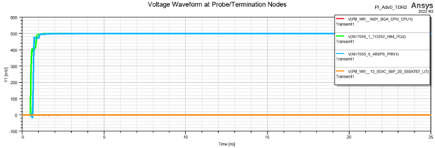 SIwave: Unleash the power of the TDR (Time Domain Reflectometry) wizard