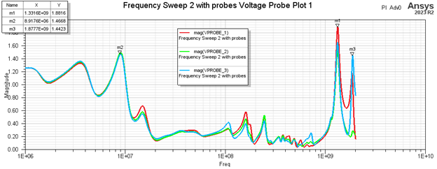 SIwave: Unleash the power of the Compute Frequency Sweeps in SIwave