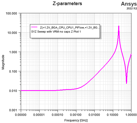 SIwave: Unleash the power of the Resonant Mode Solver