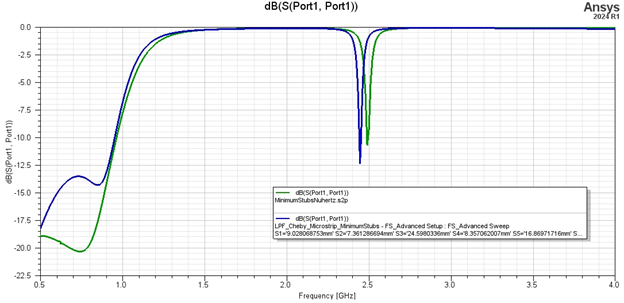 NuHertz/HFSS: Planar LPF Chebyshev implementation using rectangular ...