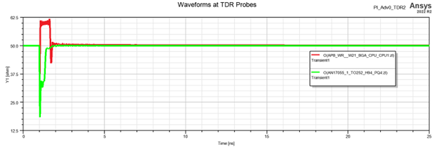SIwave: Unleash the power of the TDR (Time Domain Reflectometry) wizard