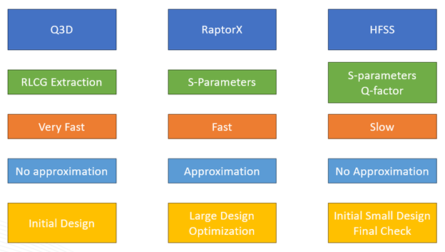 HFSS-IC: Features and Advantages