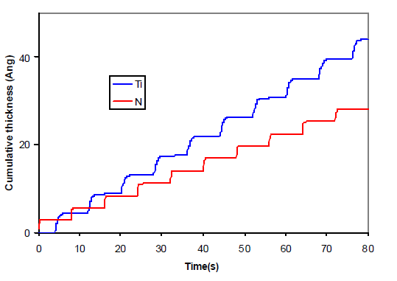 Unleashing the Power of Atomic Layer Deposition with ANSYS Simulations