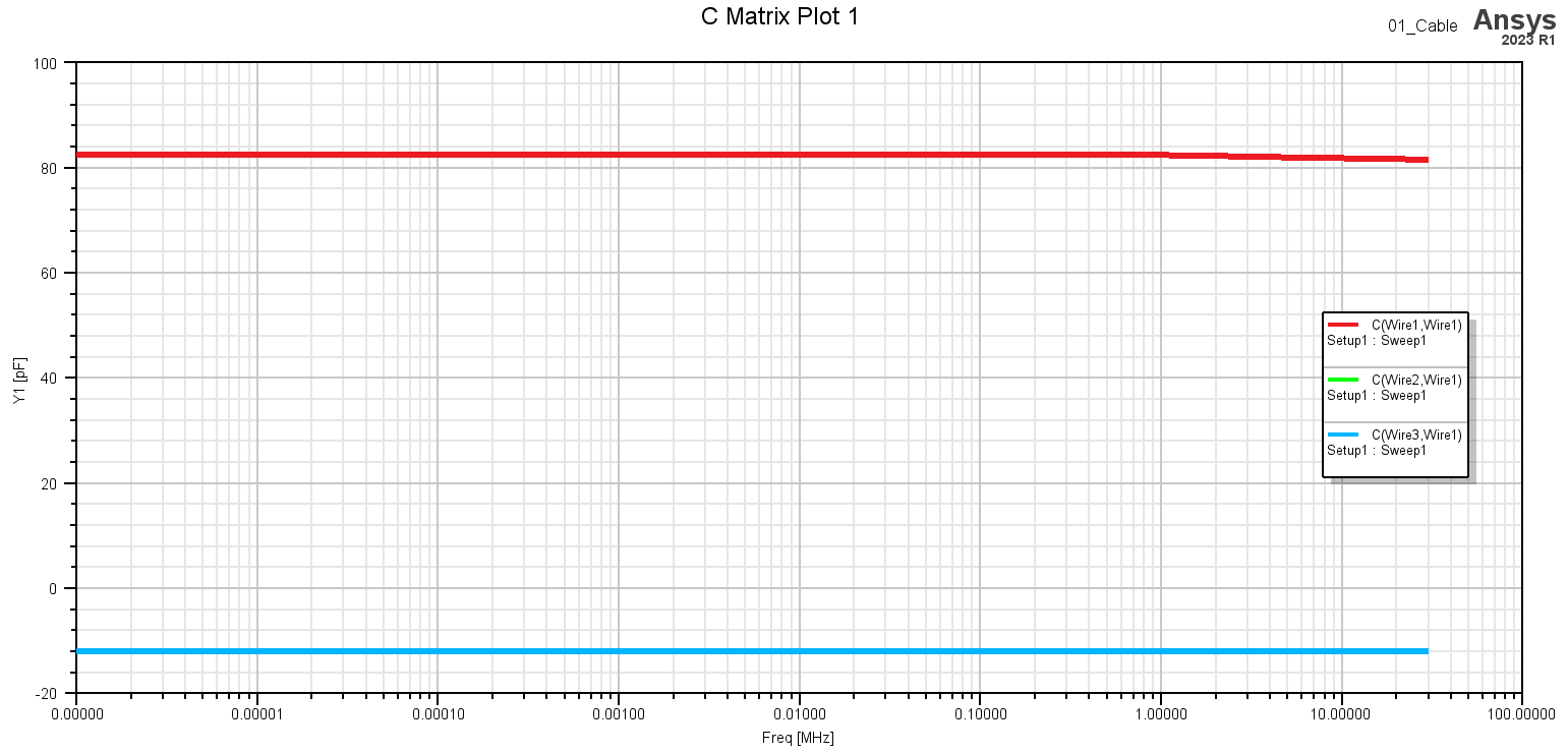 Cable Simulation using Ansys 2D Extractor and Simplorer