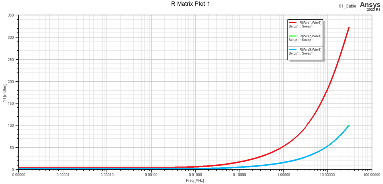 Cable Simulation using Ansys 2D Extractor and Simplorer