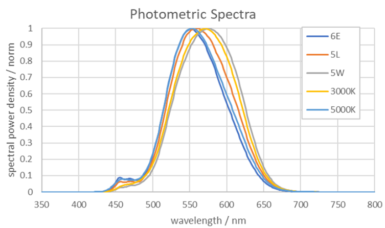 Use OSRAM LED model in Zemax