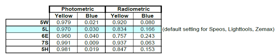 Use OSRAM LED model in Zemax