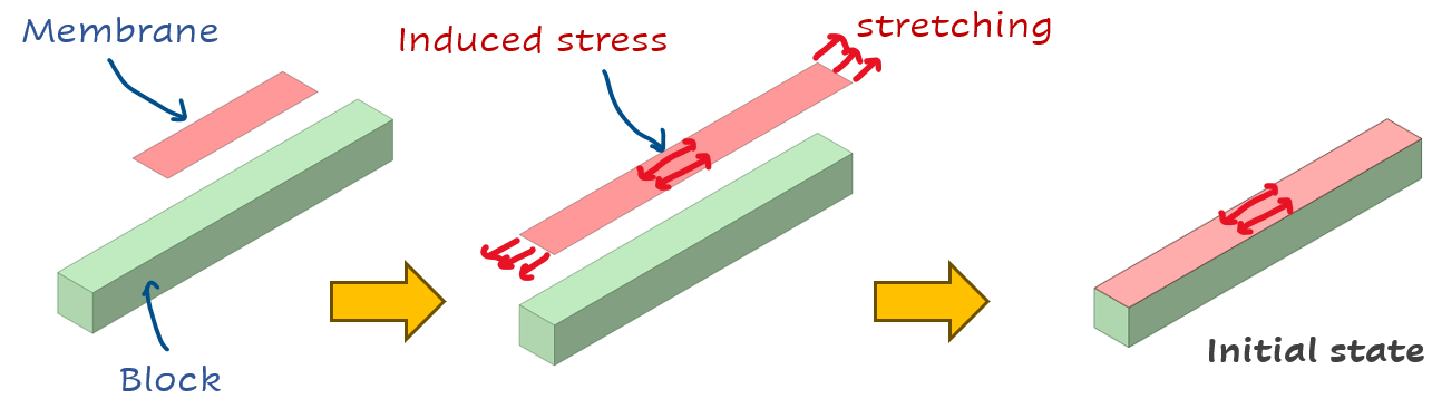 Using Initial Stress State