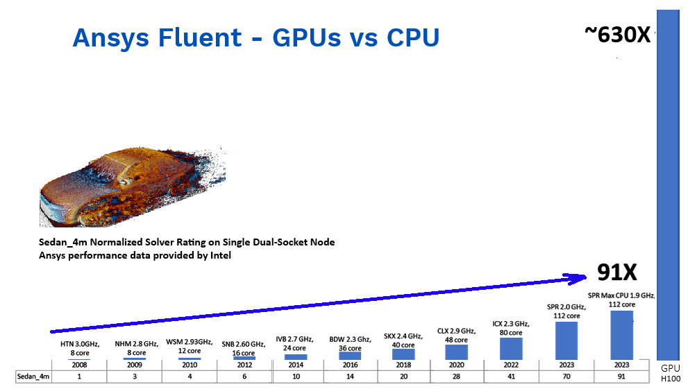 CPU vs GPU Computing: Which Is Better for CFD Simulation?