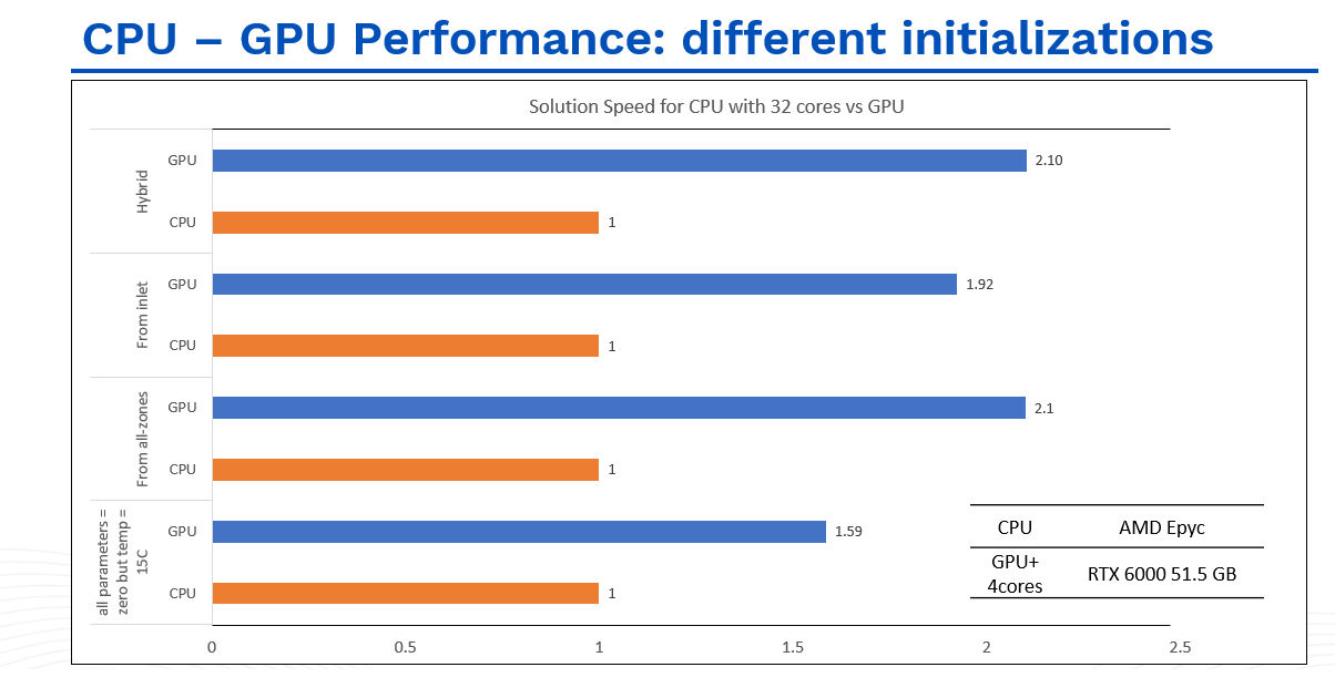 CPU vs GPU Computing: Which Is Better for CFD Simulation?