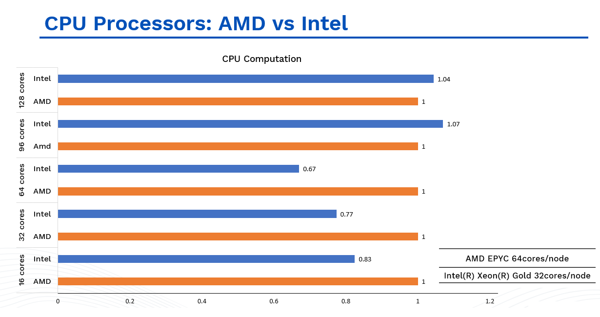 CPU vs GPU Computing: Which Is Better for CFD Simulation?