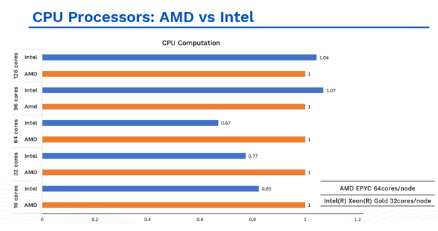 CPU vs GPU Computing: Which Is Better for CFD Simulation?