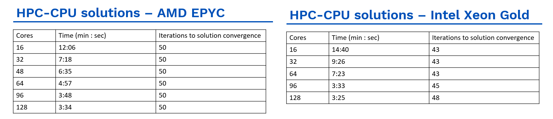CPU vs GPU Computing: Which Is Better for CFD Simulation?