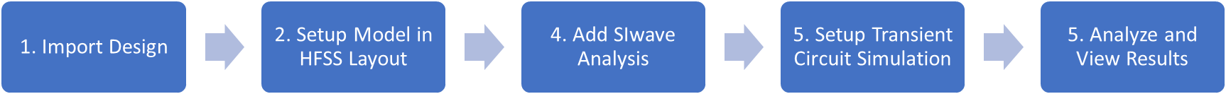 Generating Eye Diagram In ANSYS AEDT By Linking The HFSS 3D Layout and ANSYS Circuit Tools Based ...