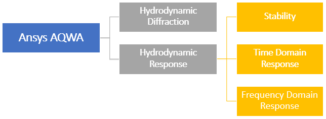 Fatigue results from Diffraction Analysis in Ansys Aqwa