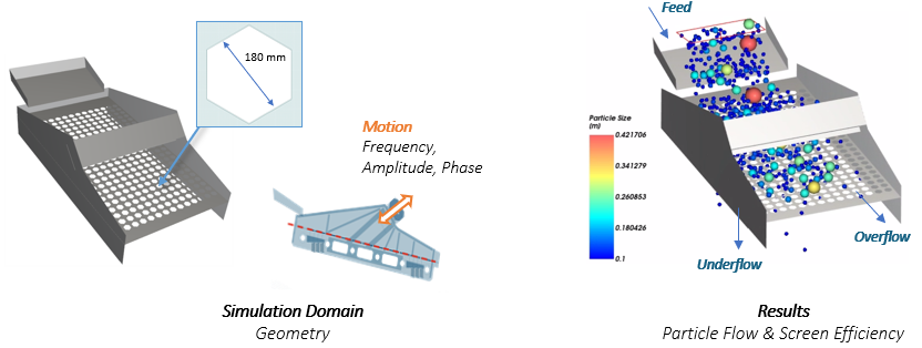 Optimizing Vibrating Screens for Industrial Applications