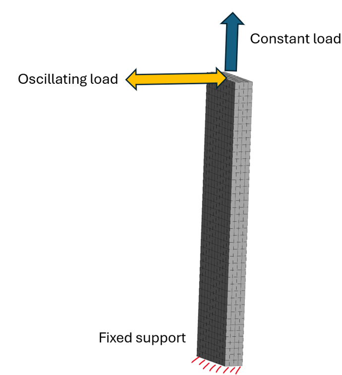 Combining Static and Harmonic Stress Analyses for Fatigue Assessment ...