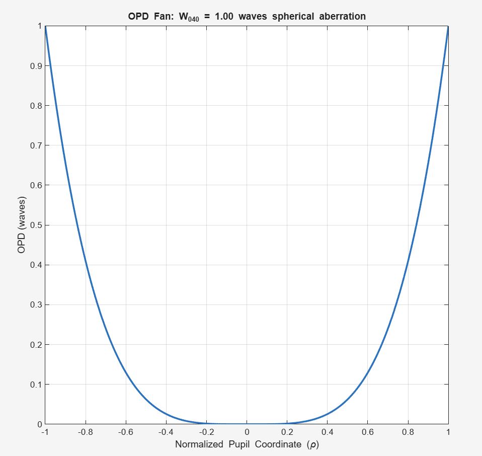 Lens Design in Zemax - Aberration Theory
