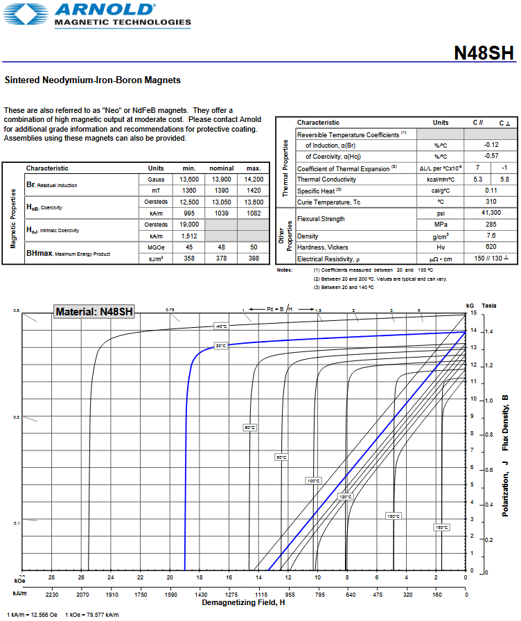 From Datasheet to Demagnetization: A Guide to Magnetizing N48 Magnets ...