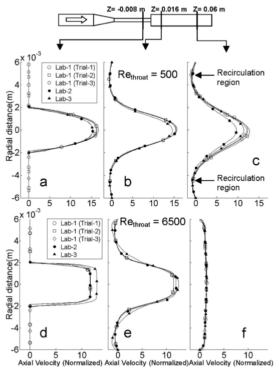 Ansys Discovery Application on a Benchmark: FDA Nozzle