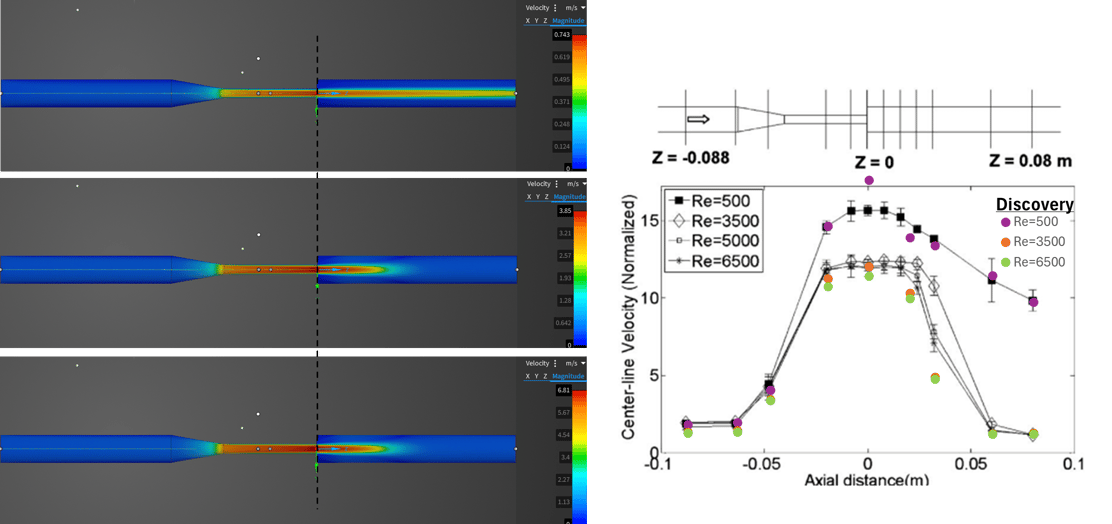 Ansys Discovery Application on a Benchmark: FDA Nozzle
