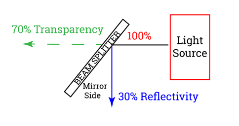 Modeling Beam Splitter with Customized Splitting Ratio