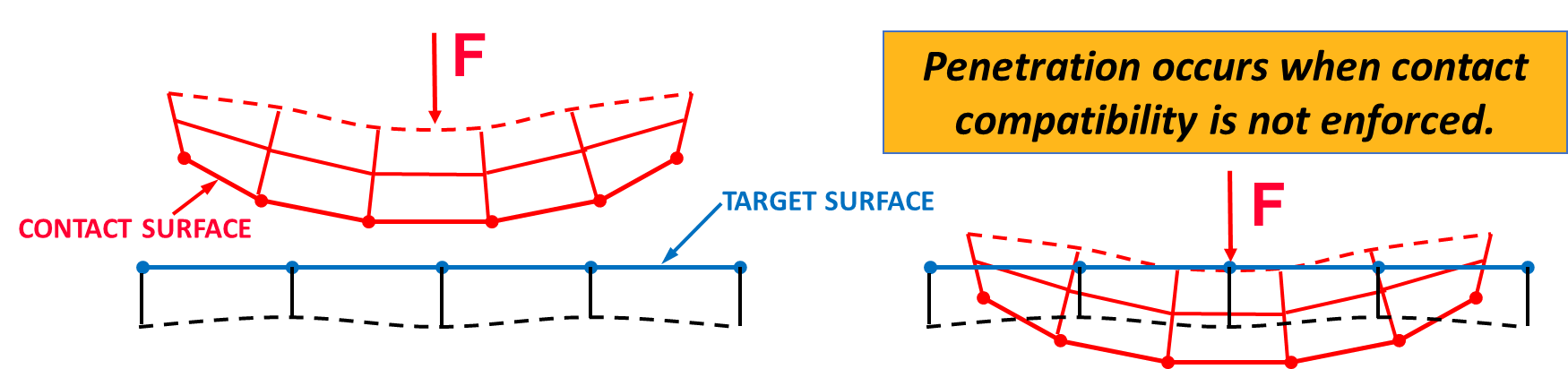 Contact Modeling in Ansys Mechanical for Beginners